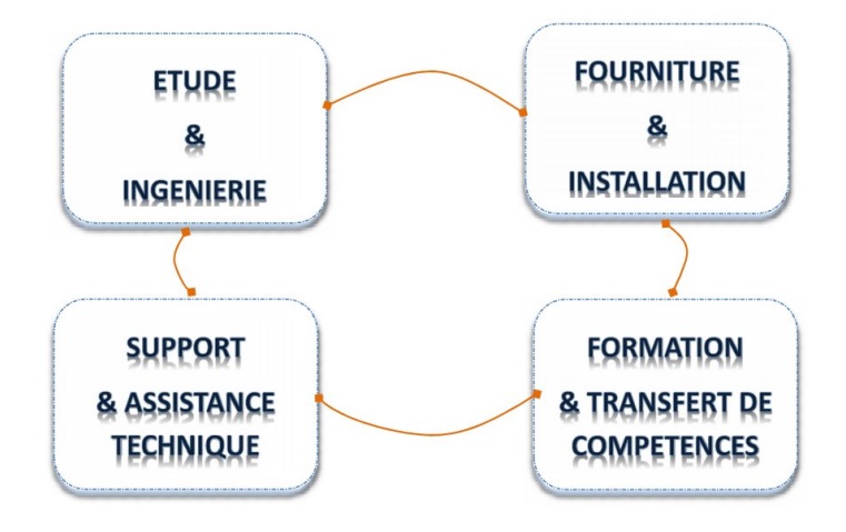 Nos Services – Worknet